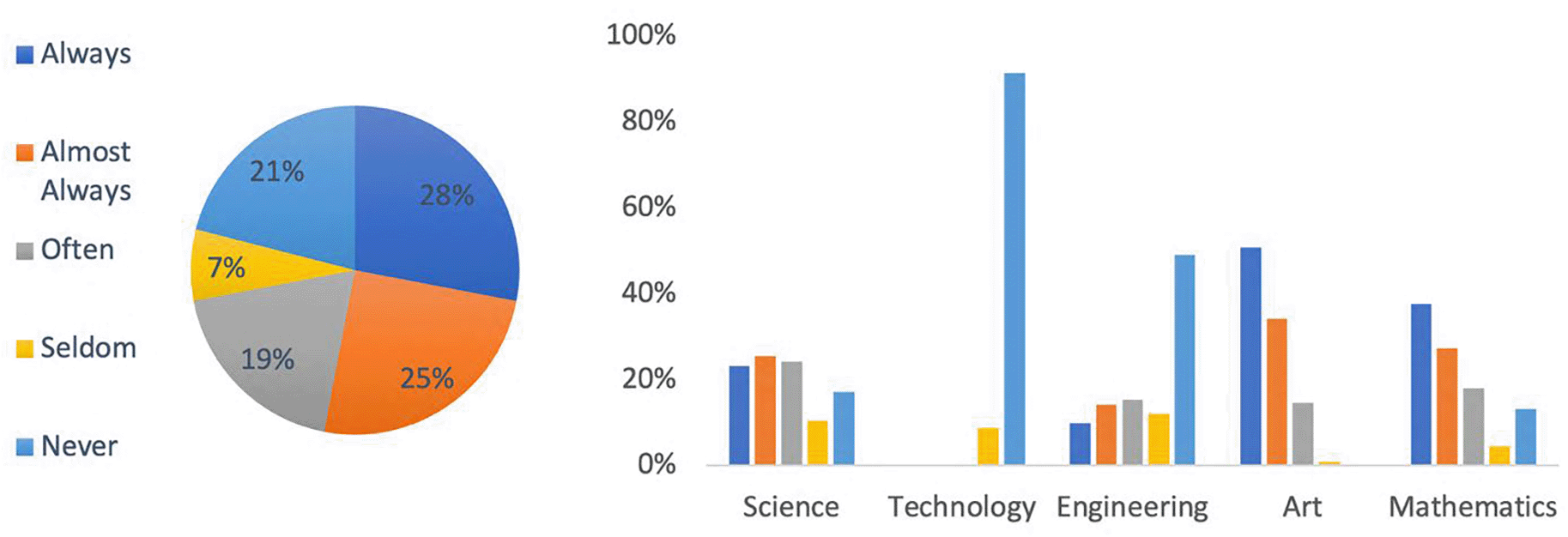 Incidences of STEAM strategies based on educational... | F1000Research