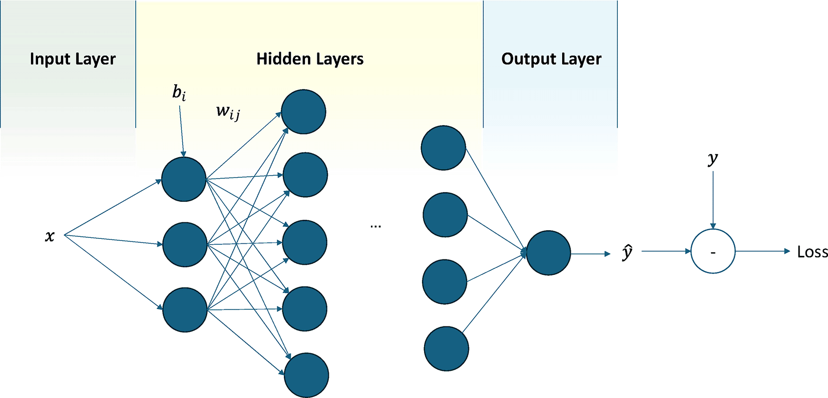 Physics-Informed Neural Networks without Loss... | F1000Research