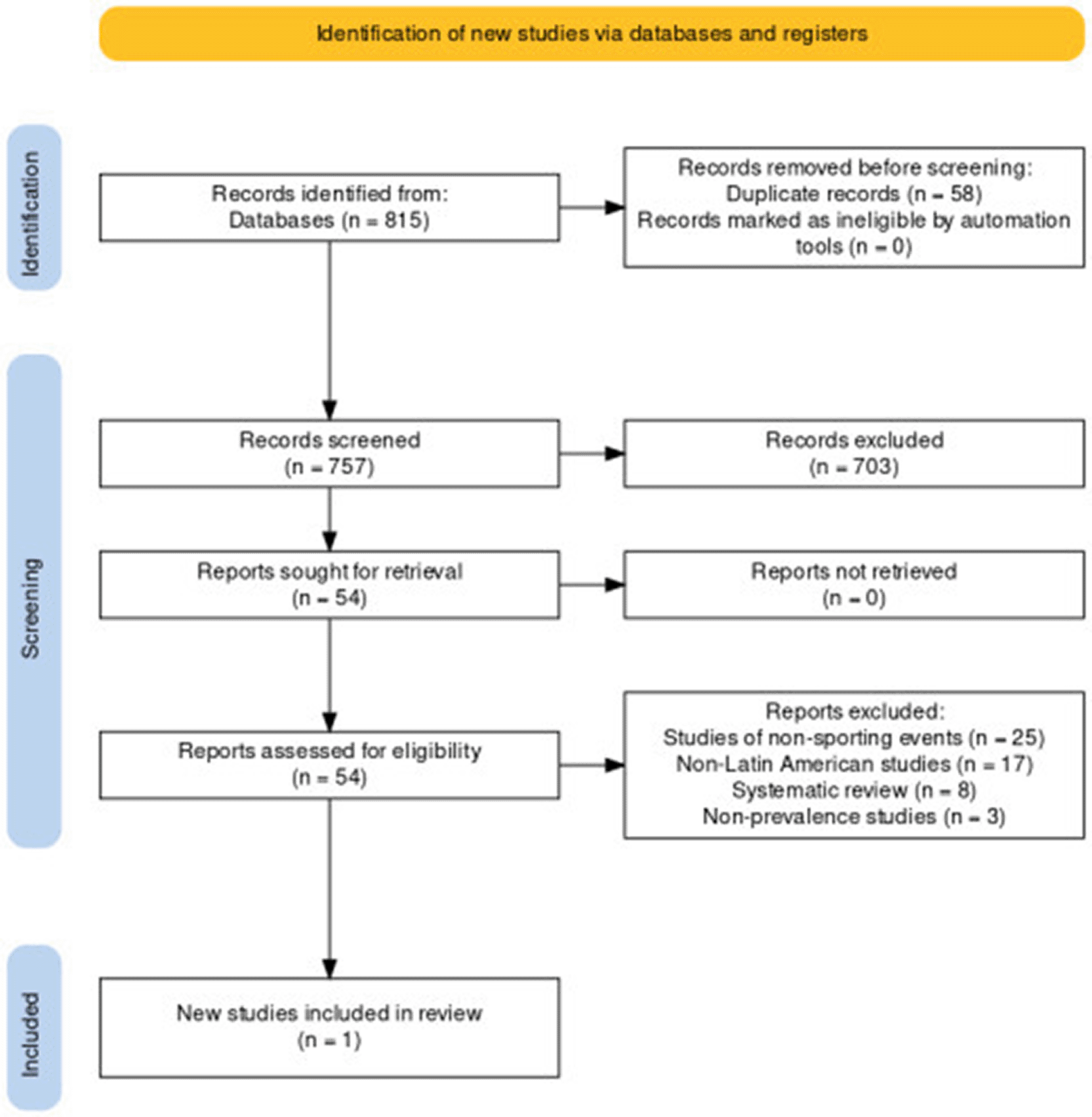 Frequency of dentoalveolar trauma in... | F1000Research