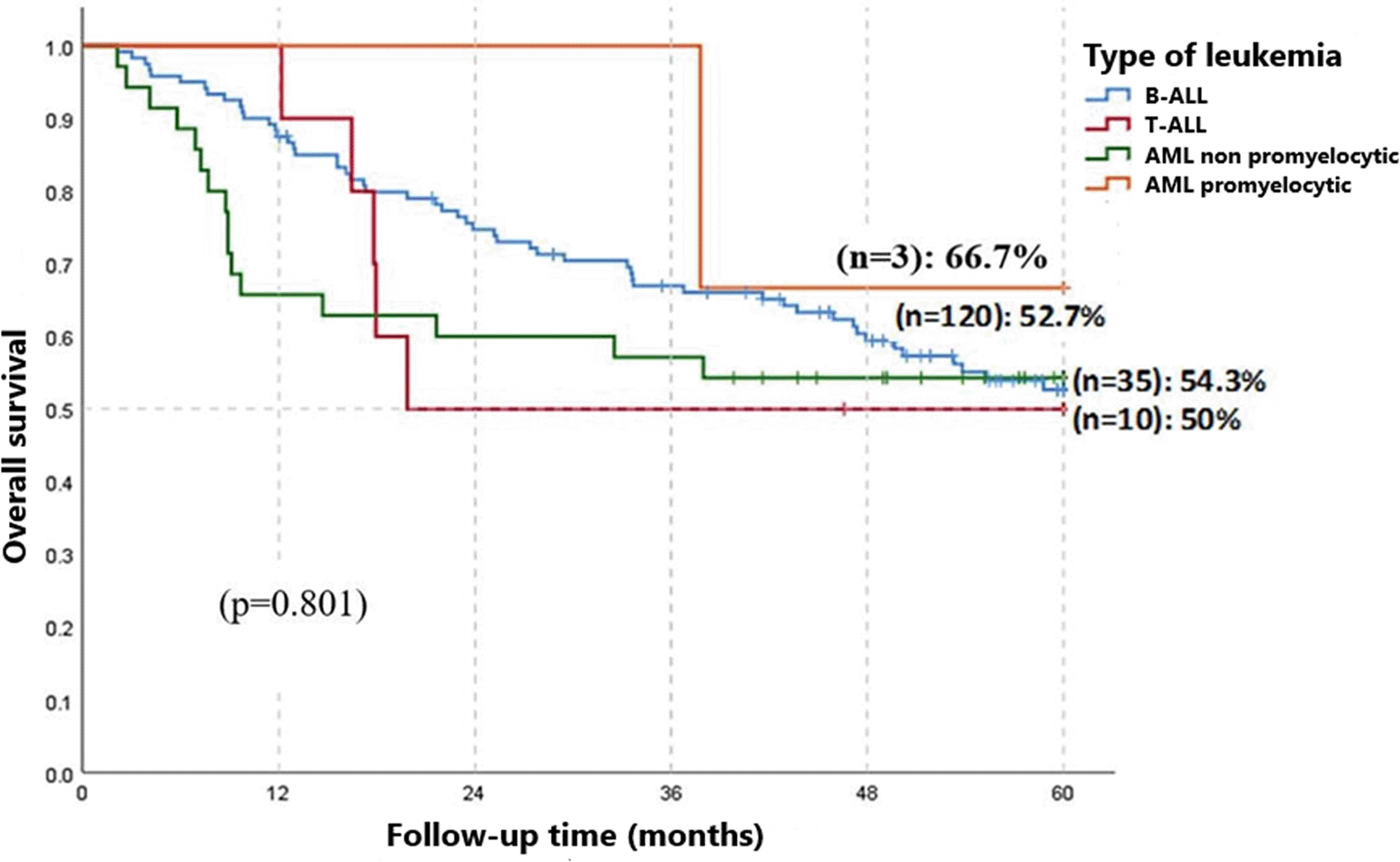 Survival and immunophenotypes of patients with... | F1000Research