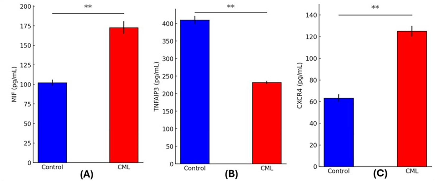 Dysregulation of MicroRNA-181a-5p Targets TNFAIP3... | F1000Research