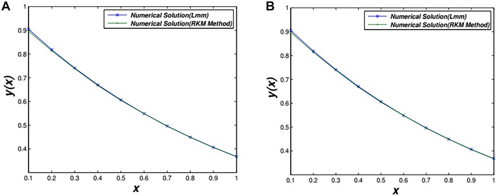 Construction an Implicit Block Multi-Steps Approach... | F1000Research