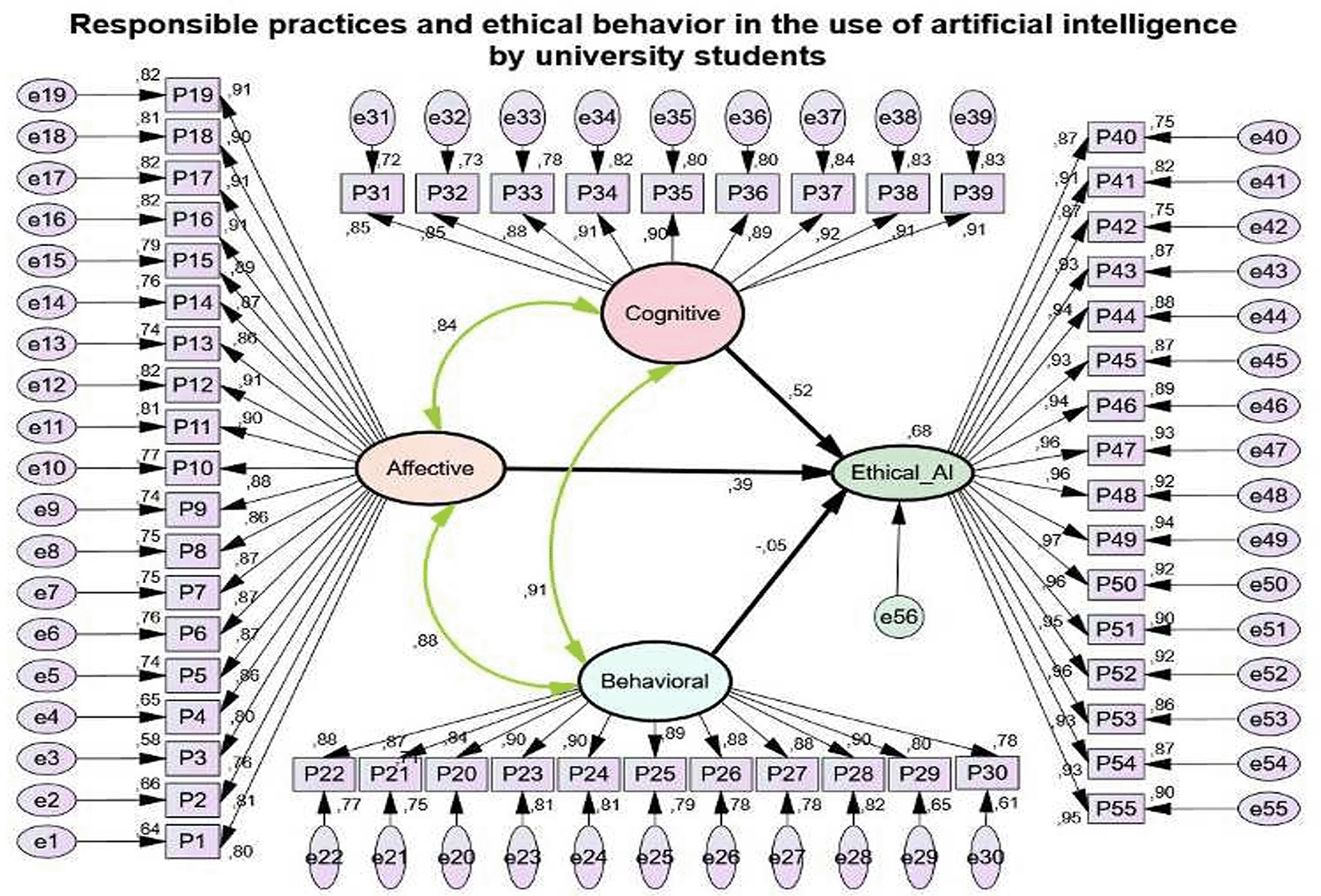Responsible practices and ethical behaviors in... | F1000Research