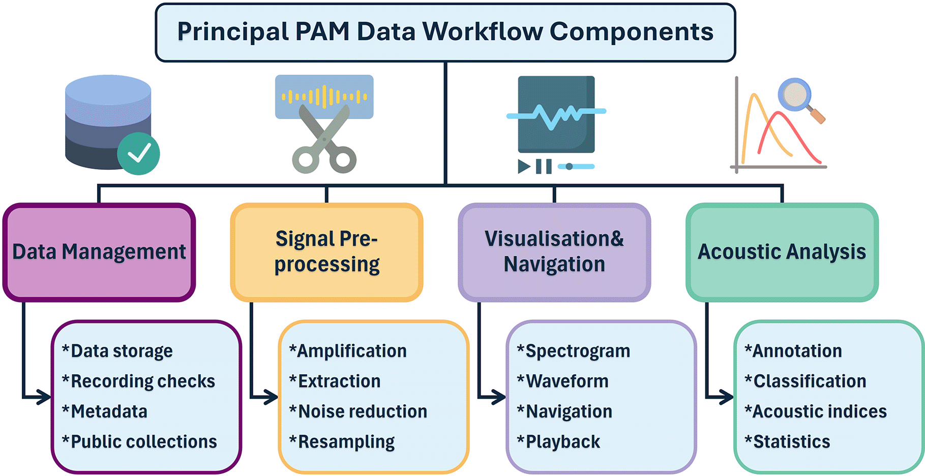 Software Tools for Passive Acoustic Monitoring in... | F1000Research