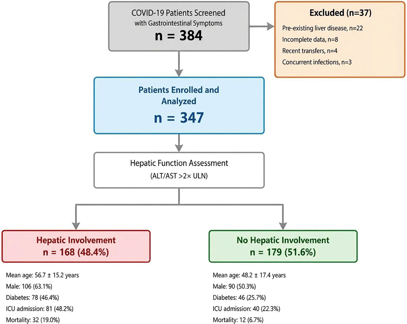 Demographic, Clinical, and Laboratory Predictors of... | F1000Research