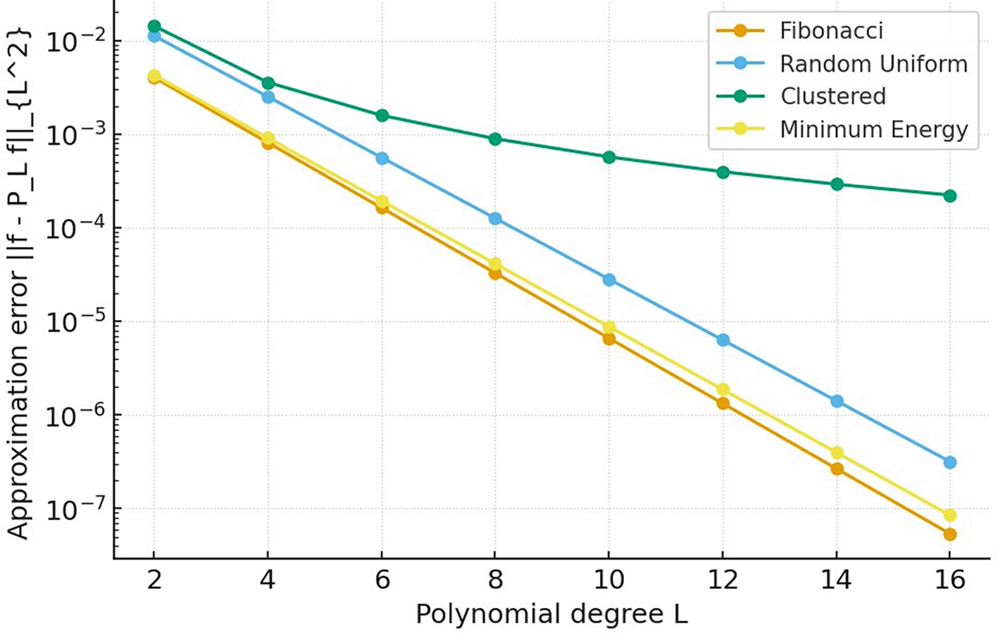 Consensus-Based Approximation and Quadrature on the... | F1000Research