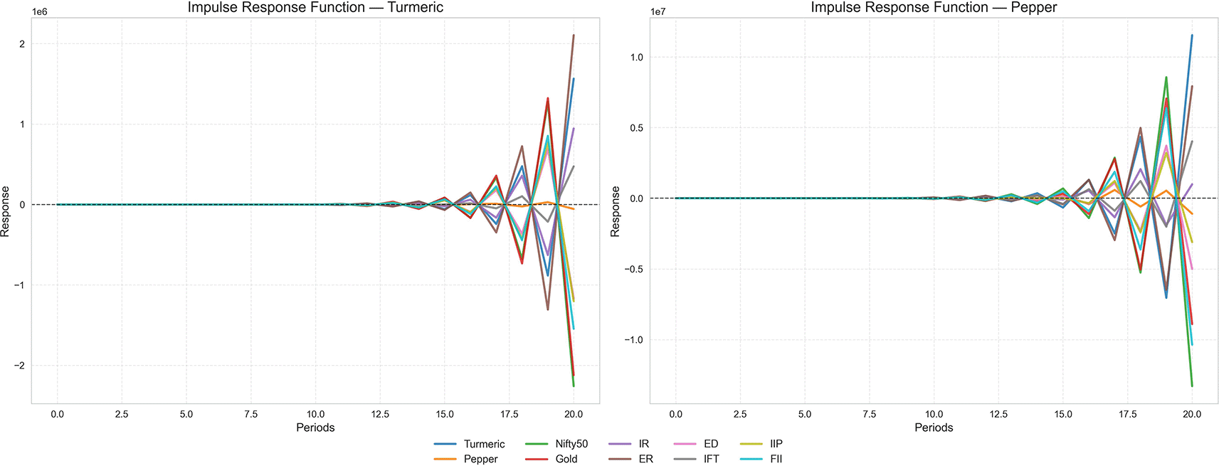 Forecasting Pepper and Turmeric Prices in India:... | F1000Research