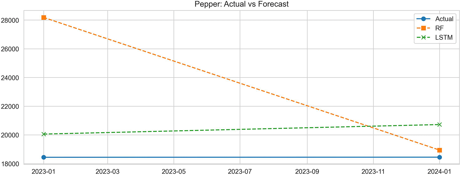 Forecasting Pepper and Turmeric Prices in India:... | F1000Research