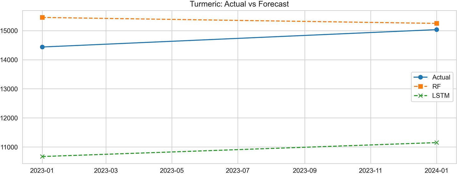 Forecasting Pepper and Turmeric Prices in India:... | F1000Research