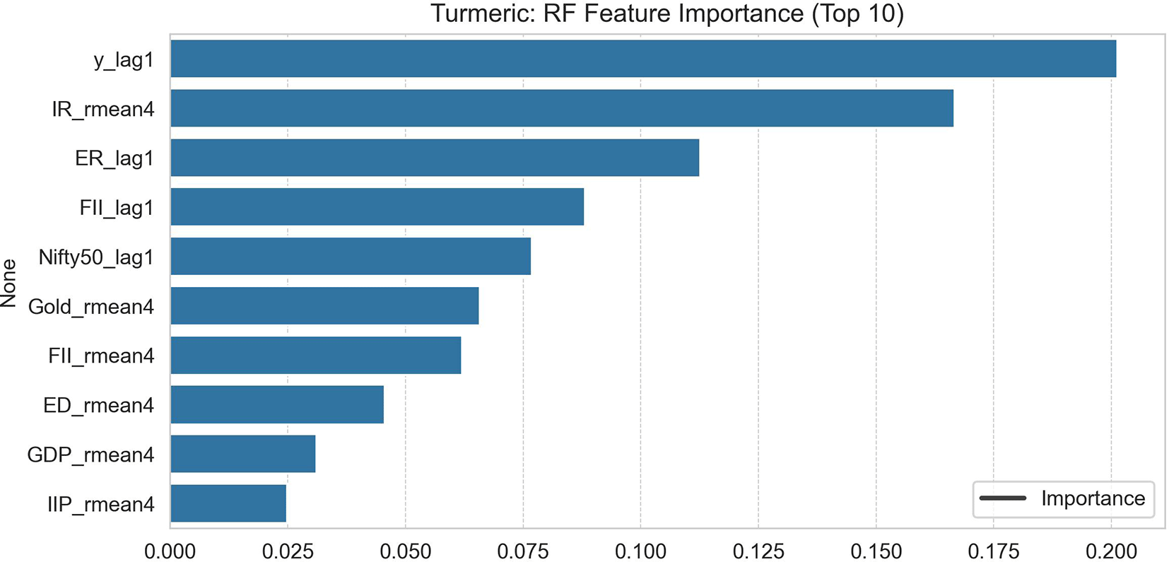 Forecasting Pepper and Turmeric Prices in India:... | F1000Research