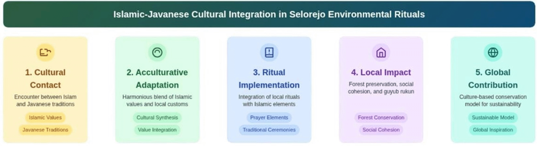 Integrating Islamic Values and Local Wisdom in... | F1000Research