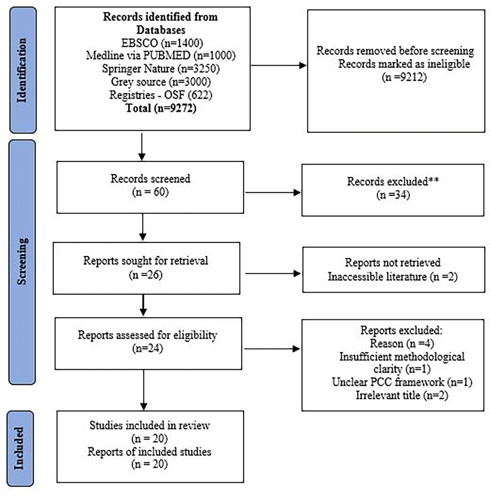 Mapping Methodology to Identify Research Gaps and... | F1000Research