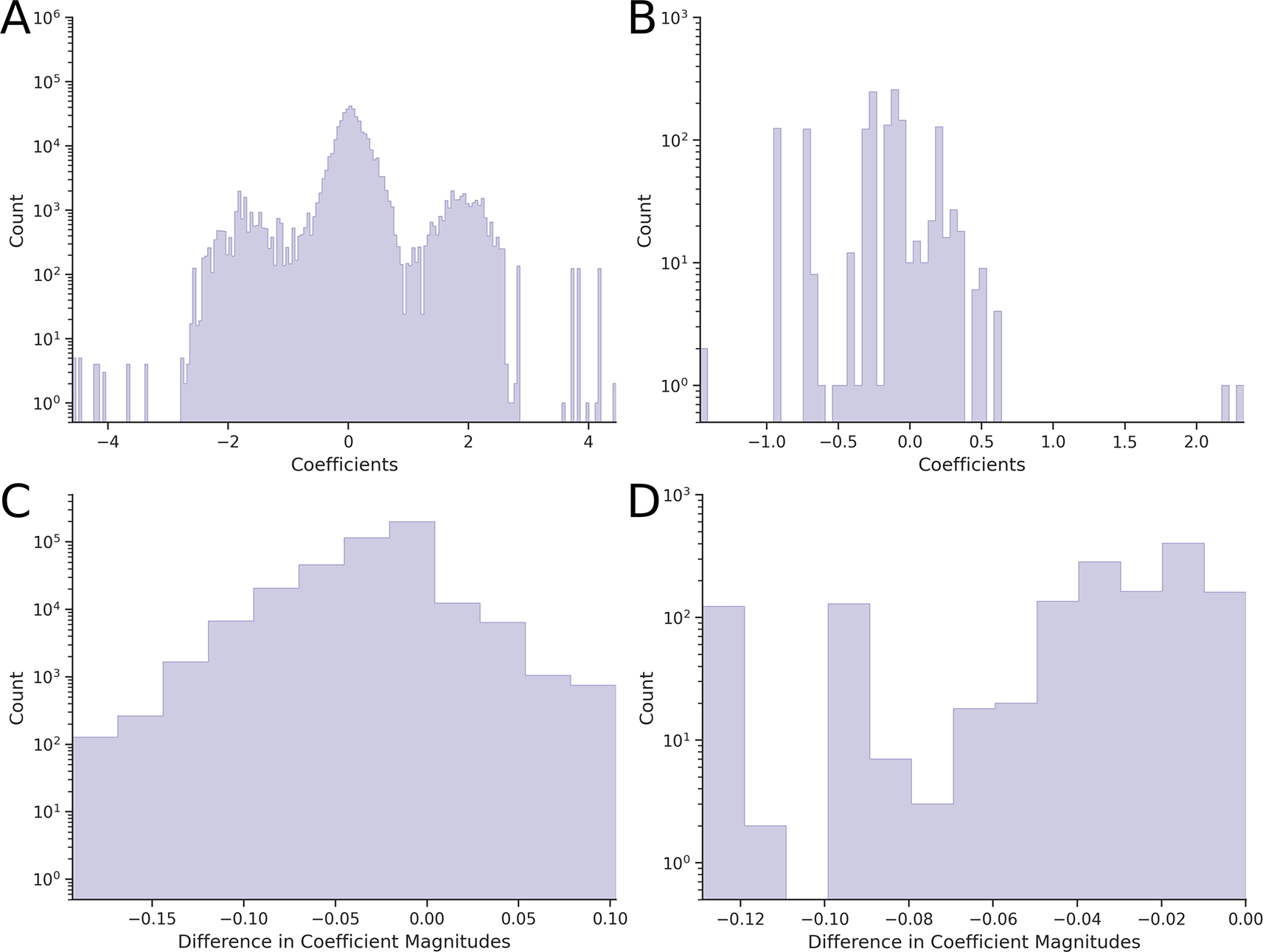 Assessing nonlinearities in the GFP random... | F1000Research