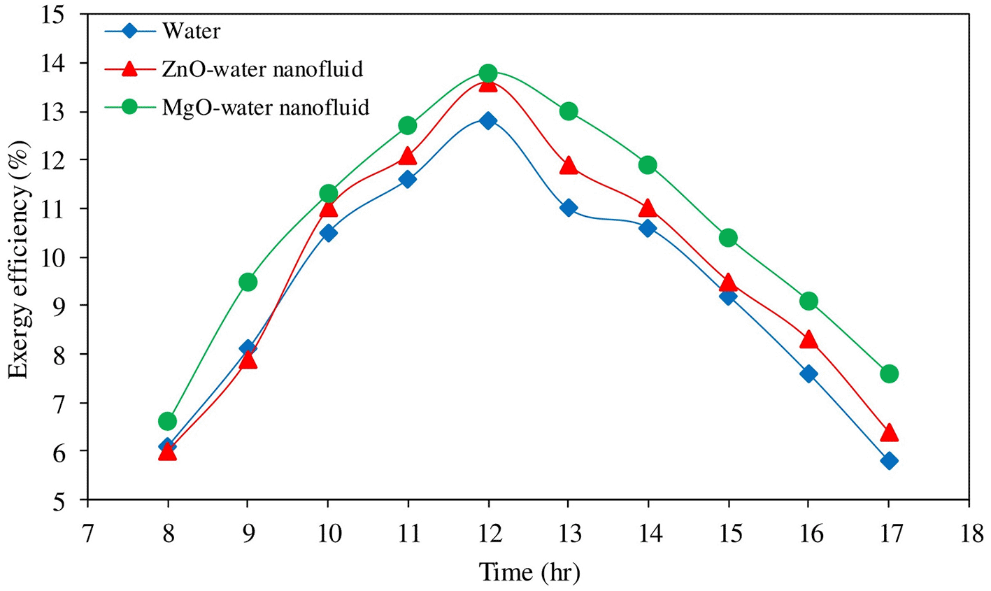 The Experimental Development of Solar Collector... | F1000Research