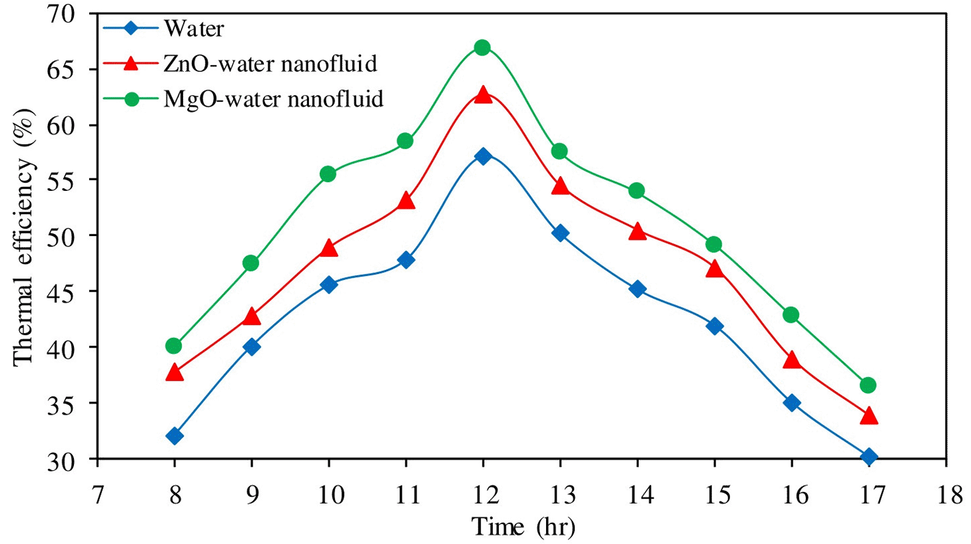 The Experimental Development of Solar Collector... | F1000Research