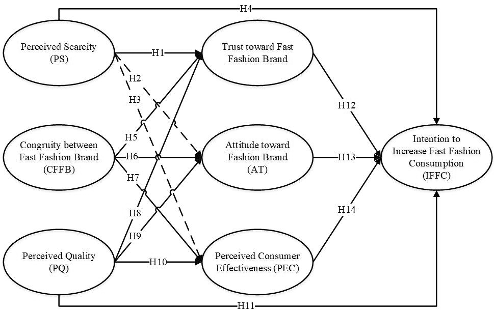 Psychological Drivers and Behavioral Outcomes of... | F1000Research