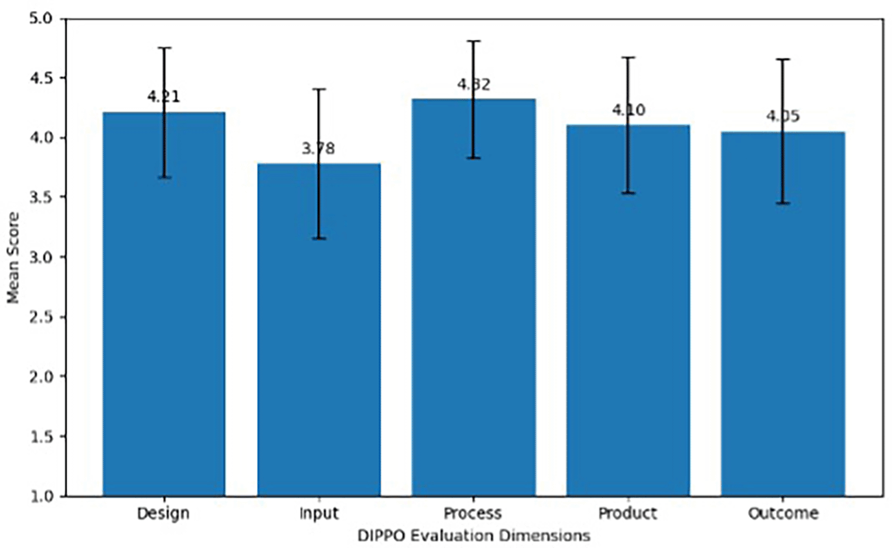 An Evidence-Based DIPPO Evaluation Model for the... | F1000Research