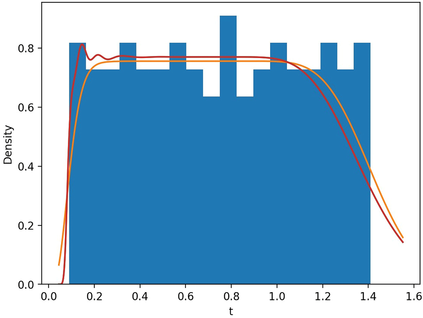 Nonparametric Survival Analysis estimation and... | F1000Research