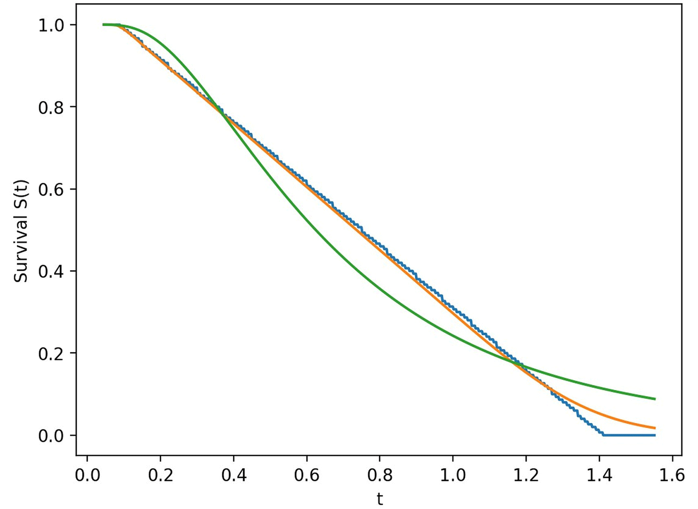 Nonparametric Survival Analysis estimation and... | F1000Research