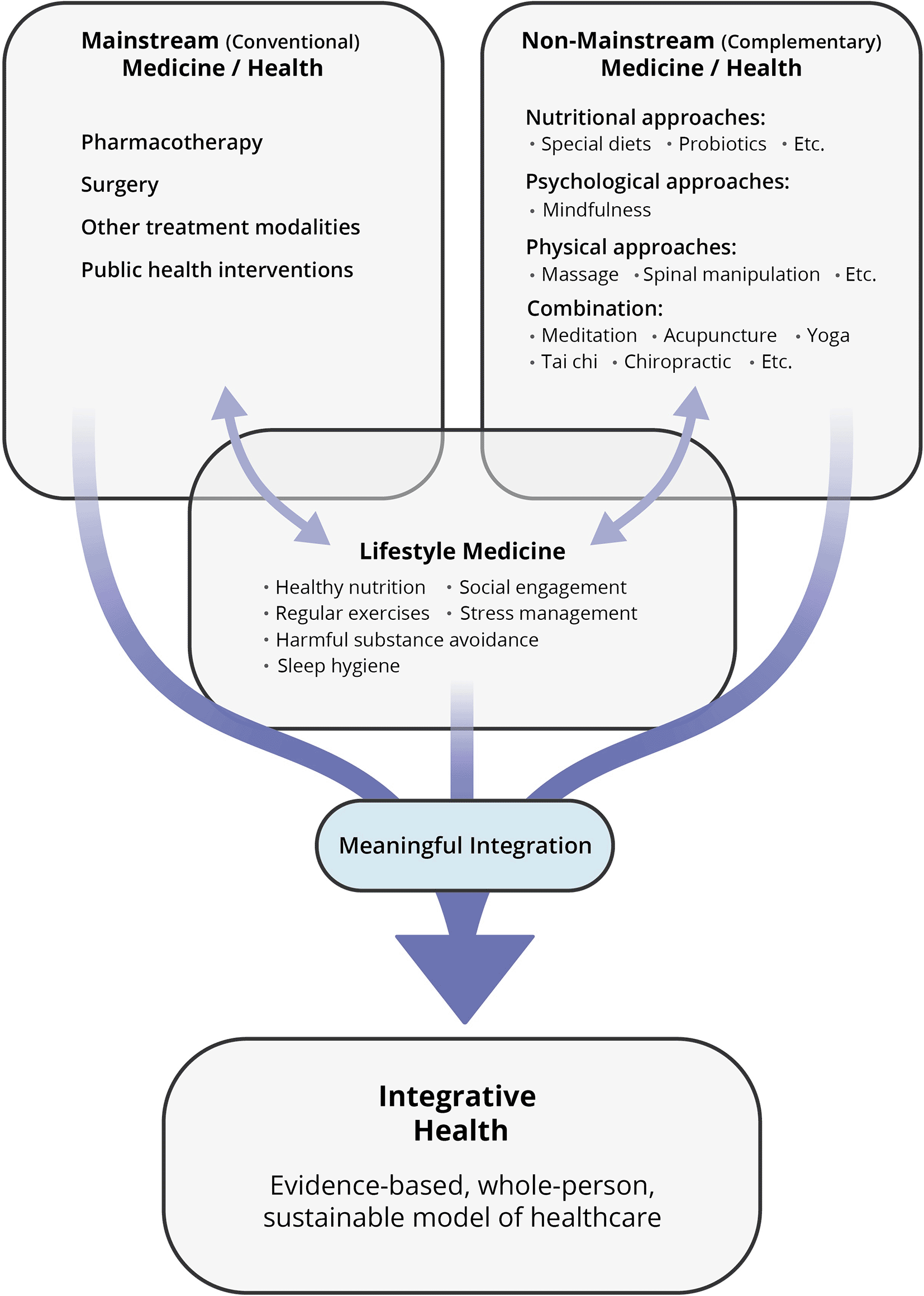 Integrative Healthcare for Optimal Health | F1000Research